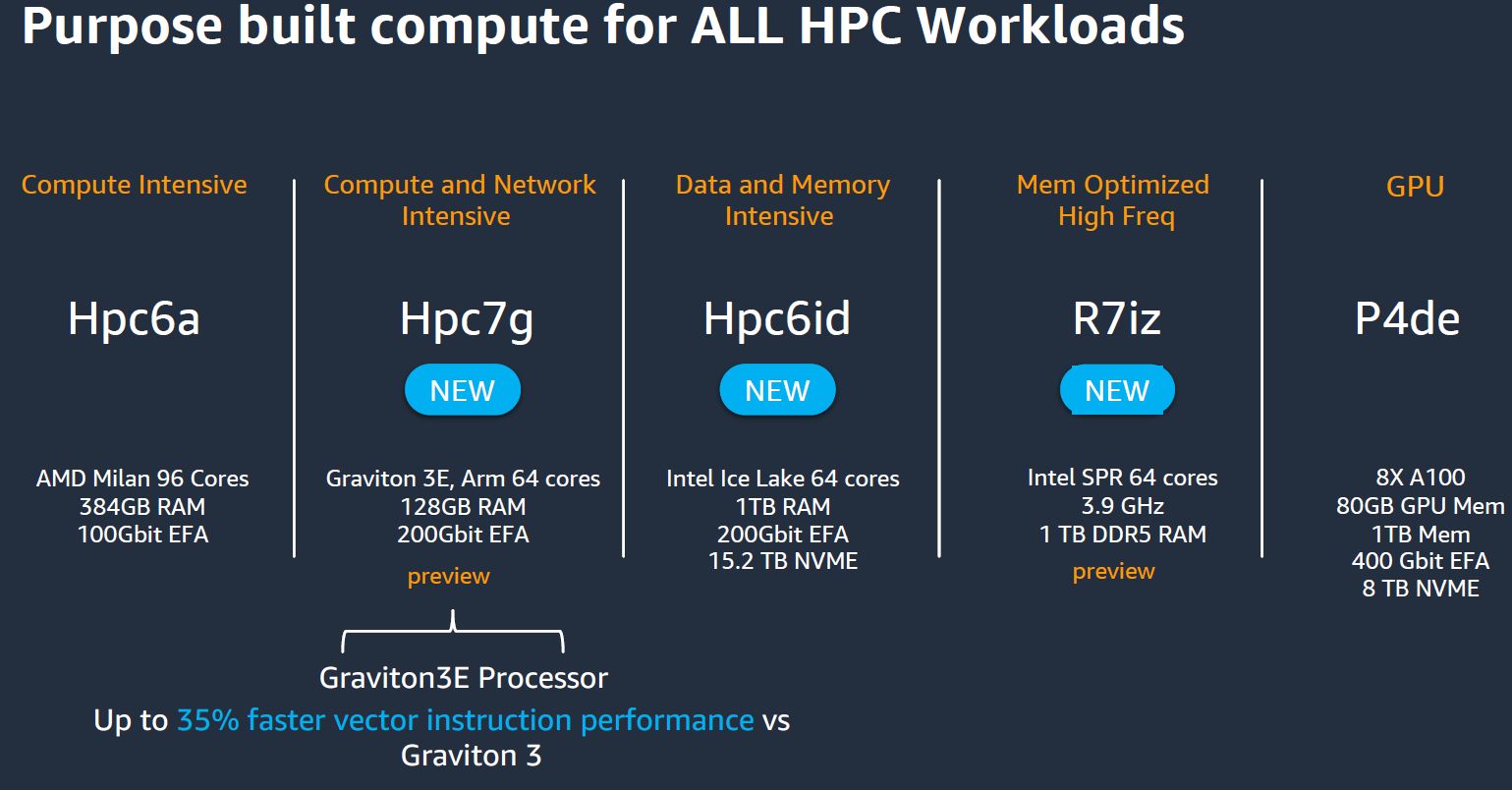AWS高效能運算添新戰力，導入新款Arm CPU與Nitro加速卡 | iThome